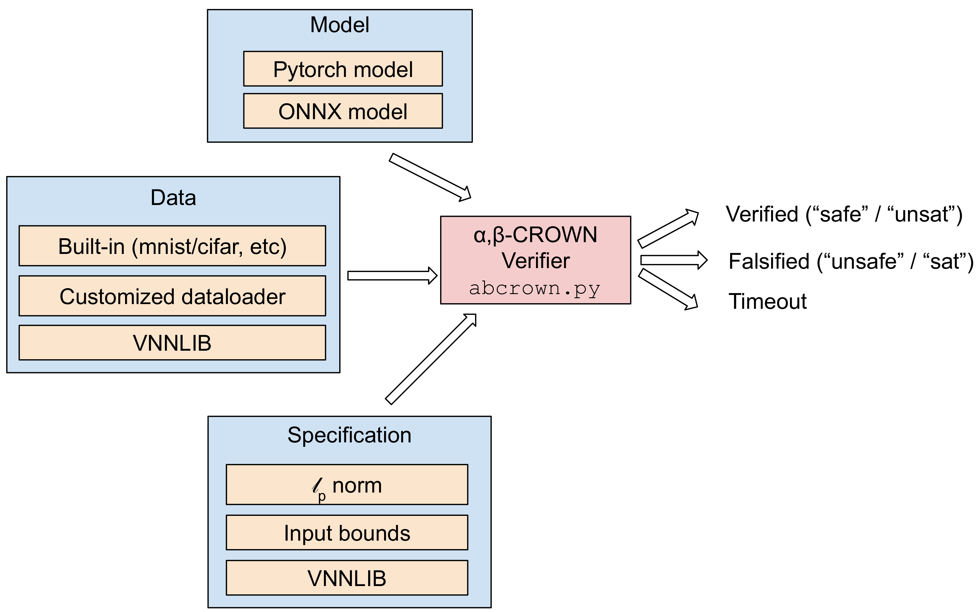 alpha-beta-CROWN/complete_verifier/docs/abcrown_usage.md at main ...